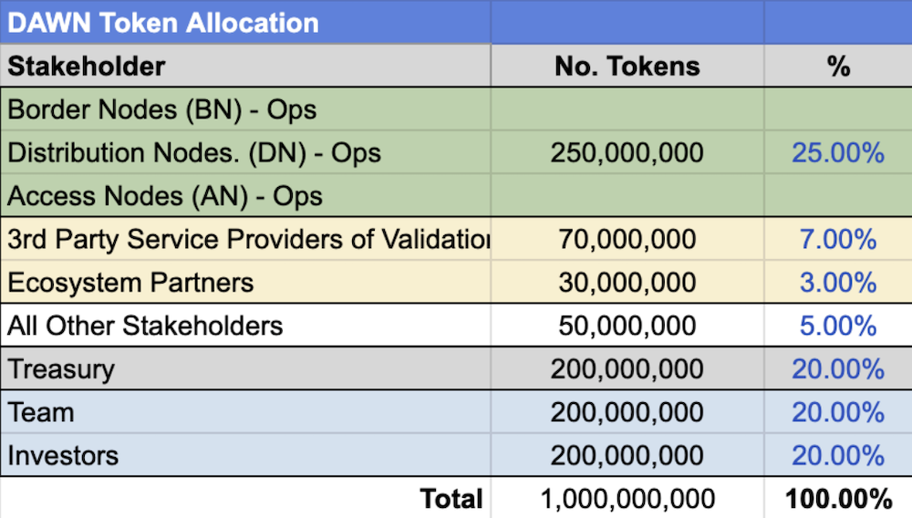 DAWN Airdrop Guide: DePIN Protocol on Solana Raising $18 million｜AirdropList